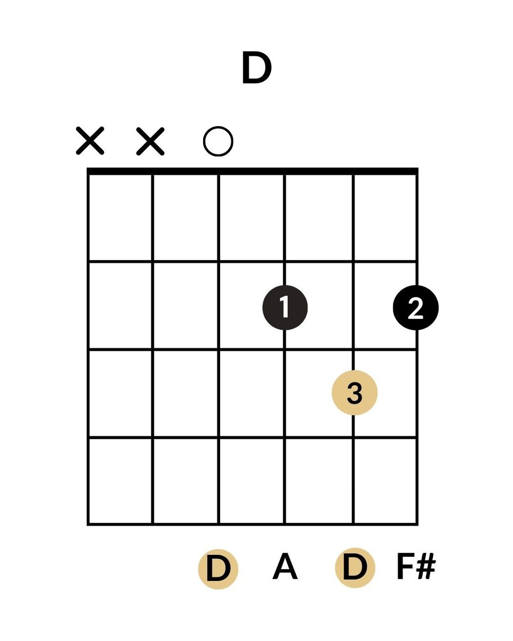 The D Major Key for Guitarists