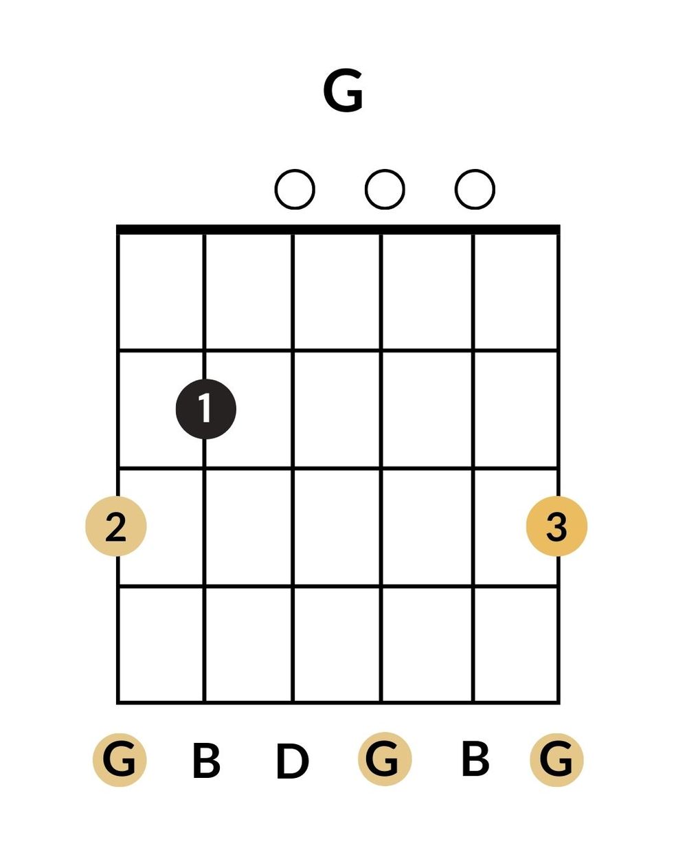 The G Major Key | Fretello