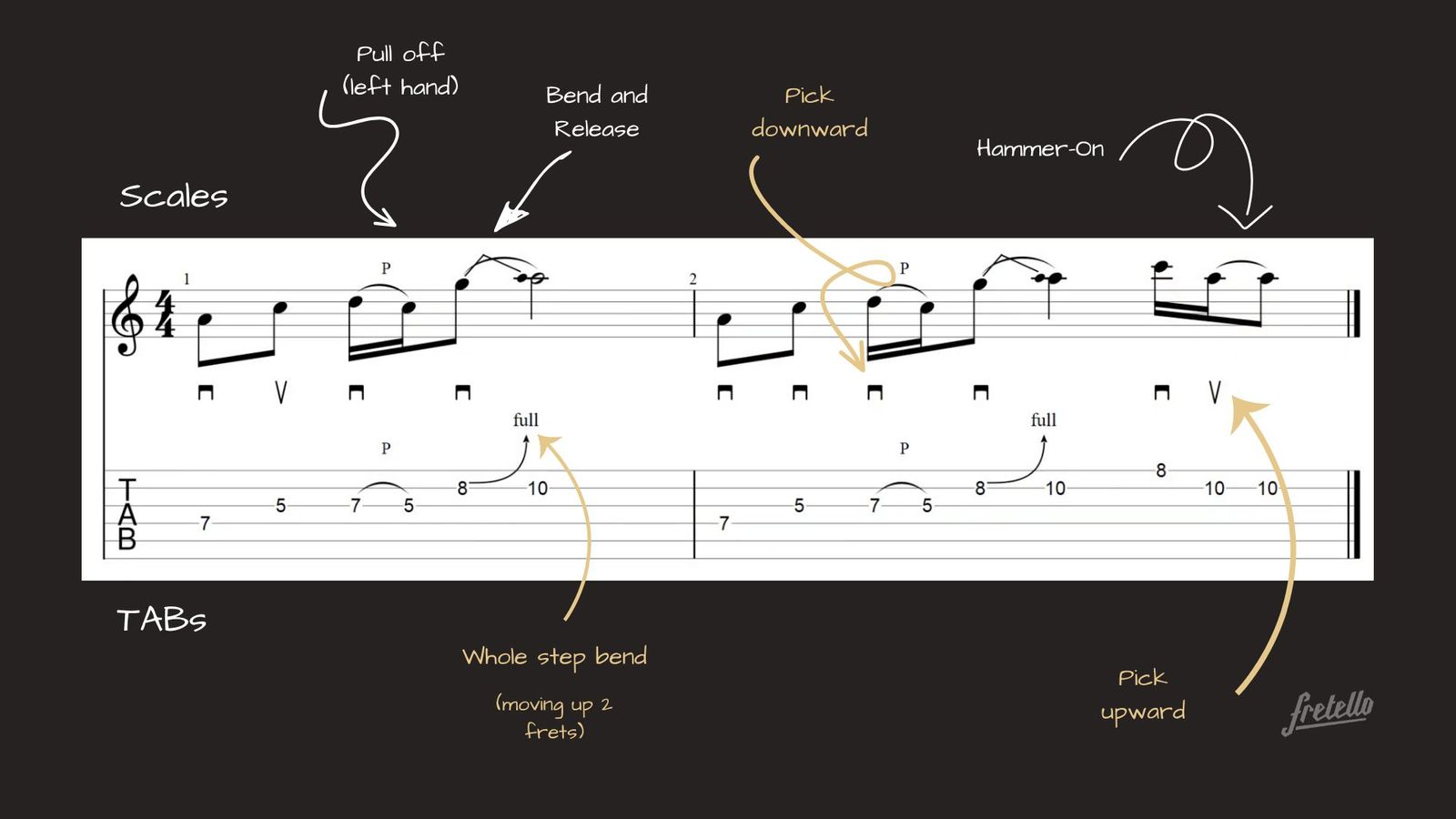 How to read chord charts and tabs