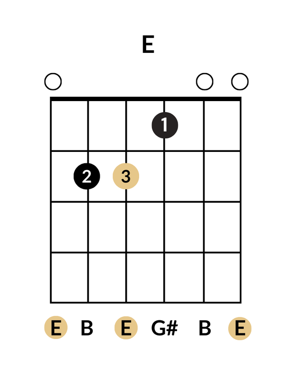 The E Major Chord for Guitarists